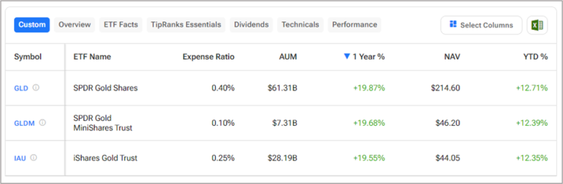 3つの金ETFで最も優れているのは？ | MAStand