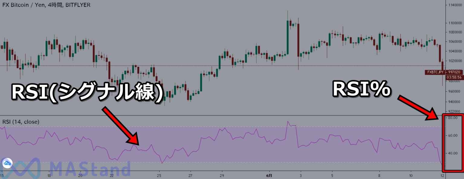 【ビットコインFX】RSIとは？基本設定とシグナルをチャートで実践解説。 | MAStand