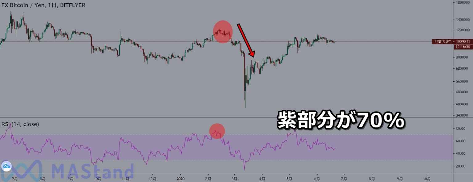 【ビットコインFX】RSIとは？基本設定とシグナルをチャートで実践解説。 | MAStand